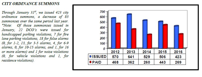 Dover Police Release January Statistics 3-15-16 – City of Dover Police ...