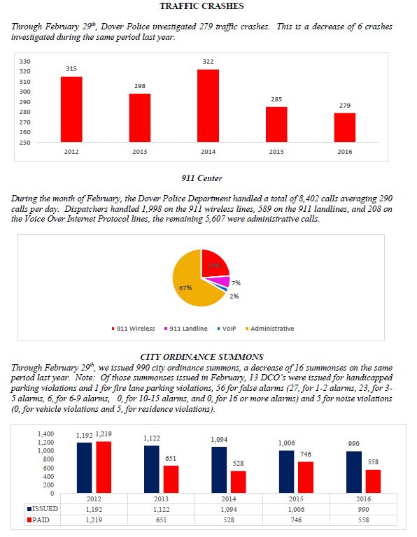 Dover Police Release February Statistics 4-12-16 – City of Dover Police ...