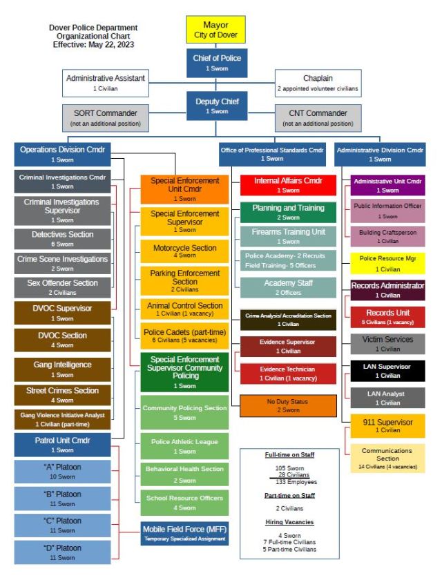 Police Command Structure